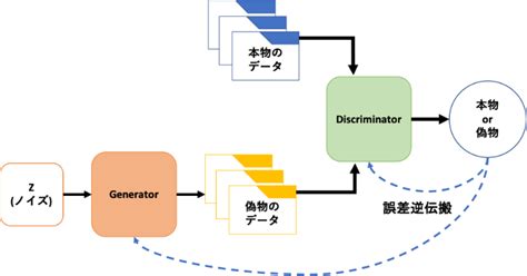 save the output of gan one by one ~ with the implementation of gan by