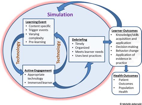 What Is A Simulation Model With Picture