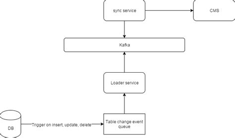 event driven architecture kafka