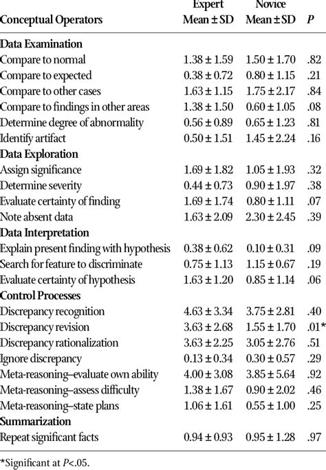 frequency of select conceptual operators used for novices and experts