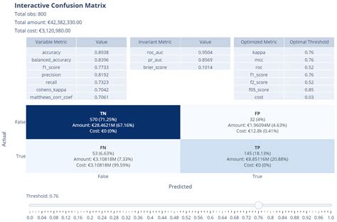 Finding The Best Classification Threshold For Imbalanced