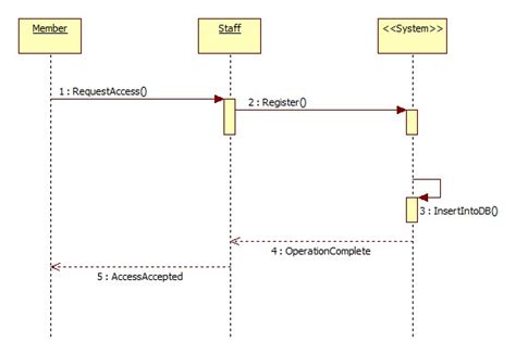 uml sequence diagram help needed stack overflow