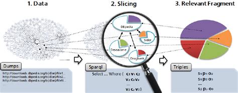 overview of the rdf data slicing approach 1 dataset dumps are