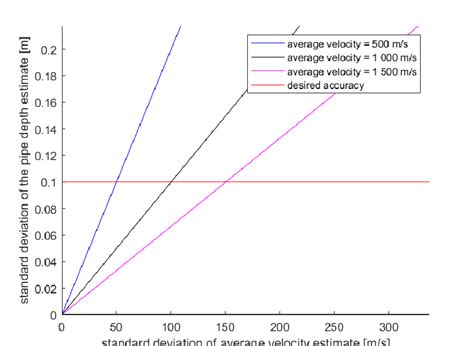 Standard Deviation Evolution Of The Depth Estimate Function Of The
