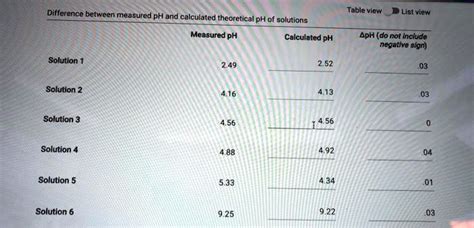 Solved Difference Between Measured Ph And Calculated Theoretical Ph Of