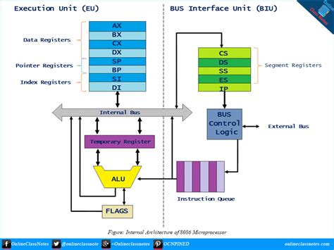 short notes on execution unit and bus interface unit in 8086 microprocessor