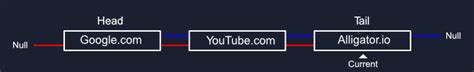 intro to linked lists via javascript part 1 overview digitalocean