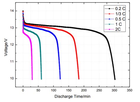 Lifepo4 Battery Discharge And Charge Curve Brava