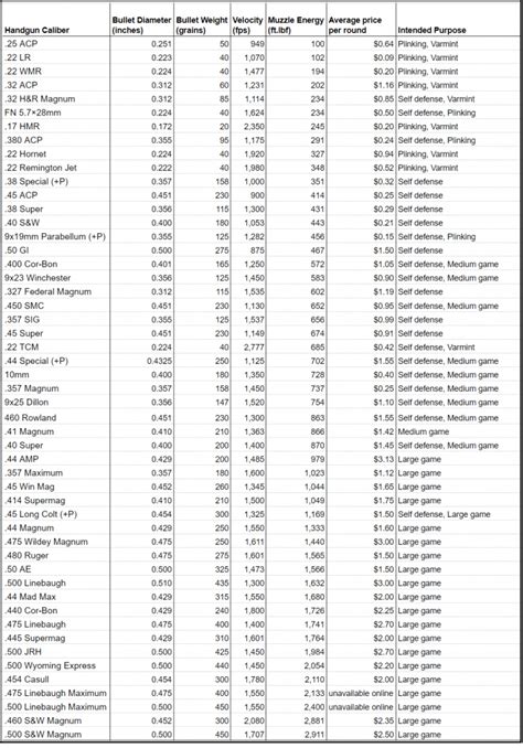 Handgun Calibers Comparison From Smallest To Largest [2021]