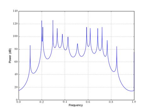 5 4 other power spectral density estimates — spectrum spectral