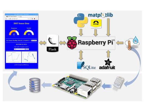 from data to graph a web journey with flask and sqlite