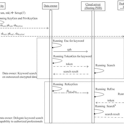 system model of attribute based access control for proxy re encryption