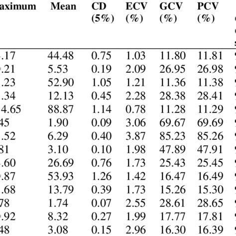 Genetic Variability Components For Various Characters From Short Listed