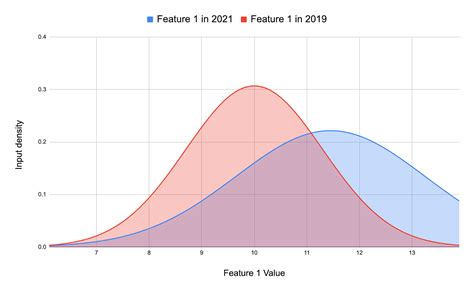 data drift shift happens the types of data drift behind it