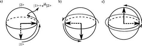 Bloch Sphere Visualization Of The Ramsey Spectroscopy Sequence A The
