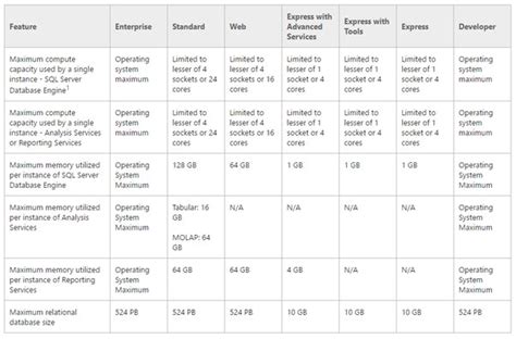 bemutató felver béna difference between sql server express and standard
