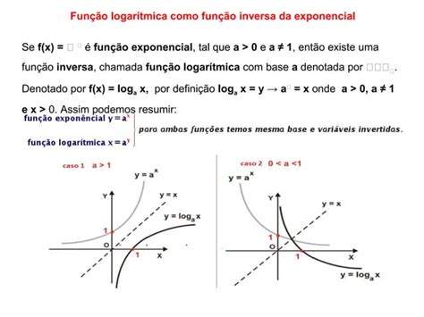 Função Logarítmica Como Inversa Da Exponencial Ppt