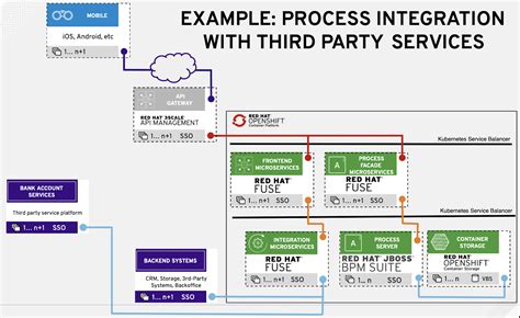 integration blueprint example for process automation part 7 red hat