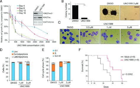 Prc2 Sustains Tumorigenesis In The Nup98 Nsd1 Aml A Proliferation