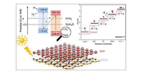 Computational Design Of A Strain Induced 2d 2d G C3n4 Zno S Scheme