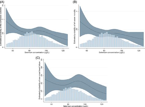Restricted Cubic Splines Of The Association Between Selenium