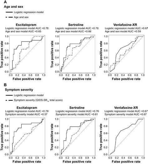 roc curves comparing cognition with age and sex as well as depression