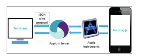 appium tutorial get started with app testing browserstack
