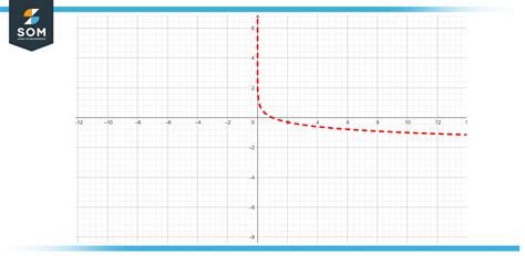 Logarithmic Scale Definition And Meaning