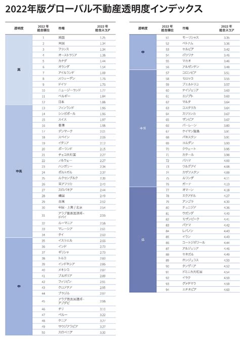 日本の不動産市場に透明性はあるか。世界ランキングでは12位に浮上も、今後は取引実態が追えない不満が足かせに。 不動産投資の健美家