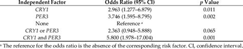 binary logistic regression analysis of predictors of