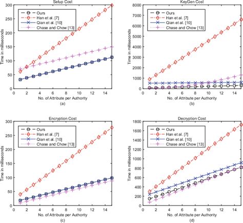 Computational Costs Comparison Among Different Multi Authority Cp Abe