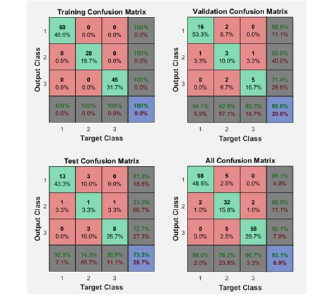confusion matrix training validation and testing results with ann1