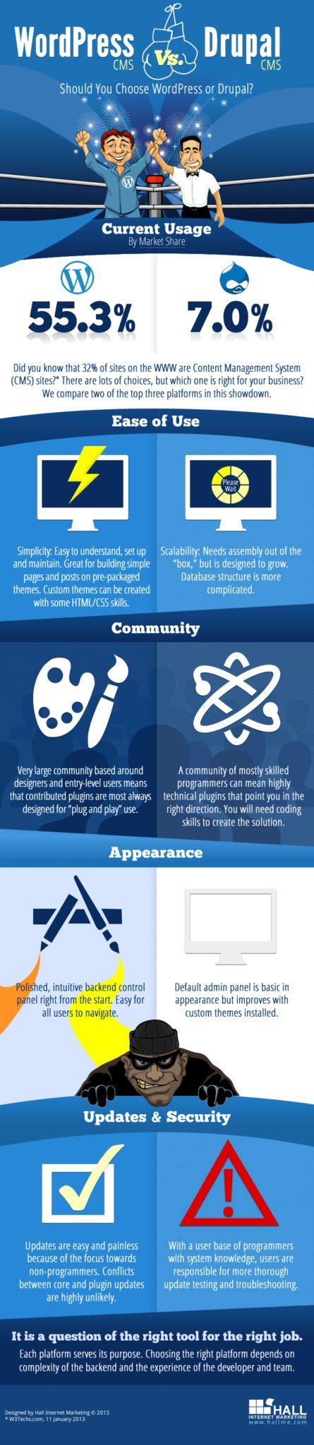 wordpress vs drupal [infographic]