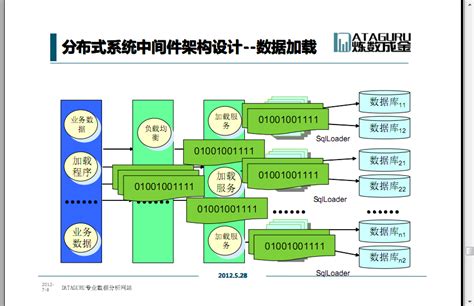 海量数据库设计——第二课分布式数据库架构（笔记） 什么是海量数据库架构csdn csdn博客