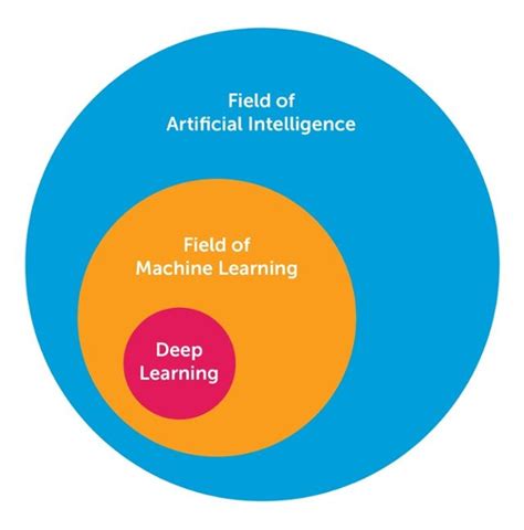 ai machine learning and deep learning explained technological