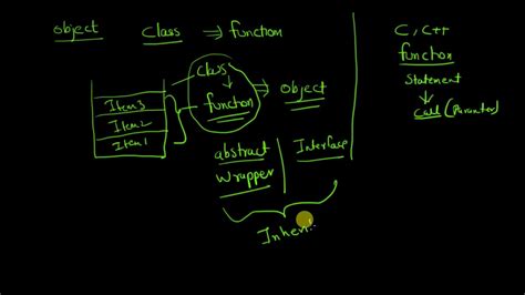 object oriented programming methodology introduction part 1 youtube