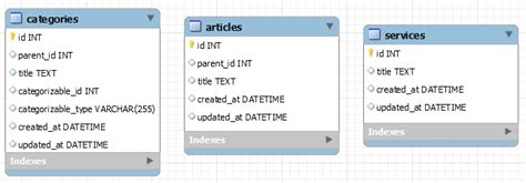 php using eloquent polymorphic relationships to