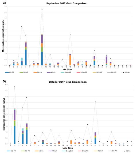 toxins free full text comparative analysis of microcystin