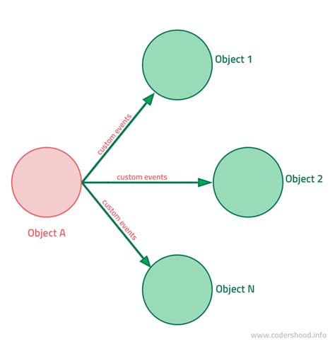 passing data between angular 2 components codershood