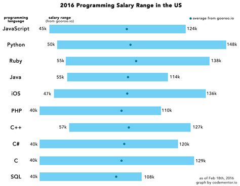 what programming language should a beginner learn in 2016 codementor