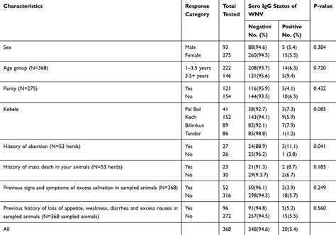 [full text] seroprevalence of rift valley fever and west nile fever in