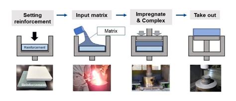 Our Metal Matrix Composite Advanced Composite