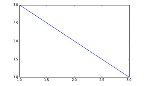 python ipython notebook stops evaluating cells after plt