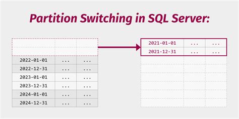 table partitioning in sql server partition switching cathrine