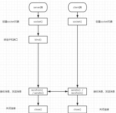 python network communication