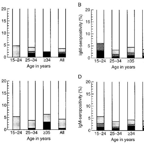 The Human Cytomegalovirus Igm Seropositivity And Igg Avidity In The