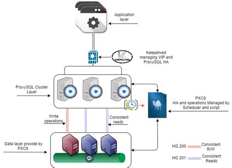 achieving consistent read and high availability with percona xtradb