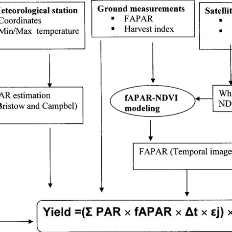 A Schematic Representation Of The Method Used To Remotely Sense Wheat