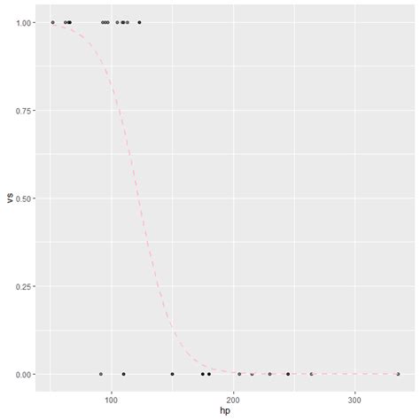 logistic regression plot in r finnstats