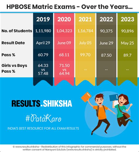 Hpbose 10th Result 2024 Hp Board 10th Results Hpbose Result